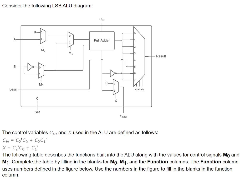 Consider the following LSB ALU diagram: CIN A Full | Chegg.com