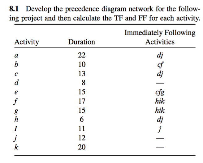 Solved 8.1 Develop the precedence diagram network for the | Chegg.com