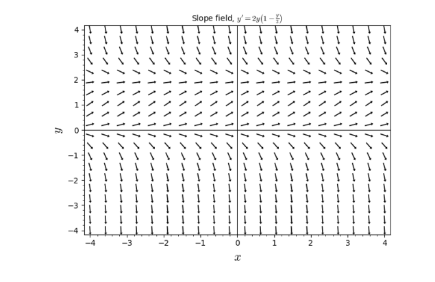 Solved A′−su.⋅y1Below is the slope field for the DE | Chegg.com