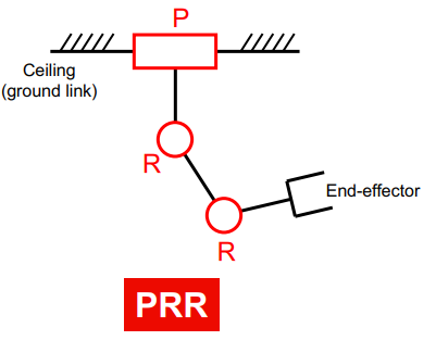 Solved Ceiling (ground link) P R PRR R III End-effector | Chegg.com