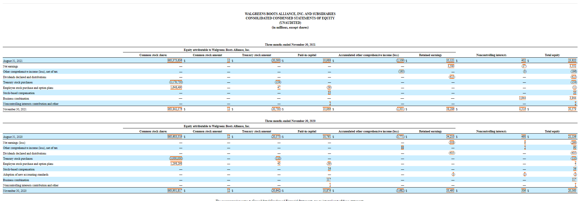 Solved Access Walgreen's (Ticker: WBA) most recent 10-k to | Chegg.com