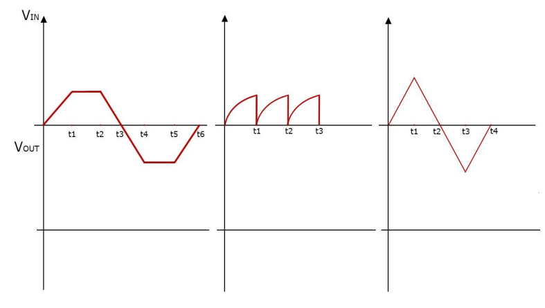 Solved 3 Different signal samples are given to input of the | Chegg.com