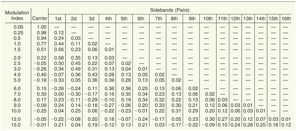 Solved For an FM modulator with a modulation index mf=0.5, a | Chegg.com