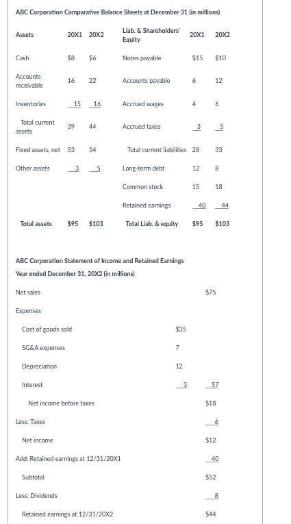 Solved ABC Corporation Comparative Balance Sheets at | Chegg.com