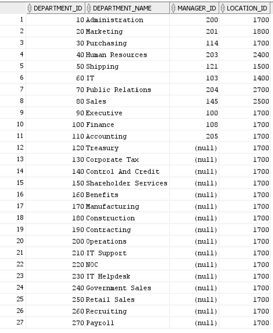 Solved Using Oracle Sql The Following Problems Can 