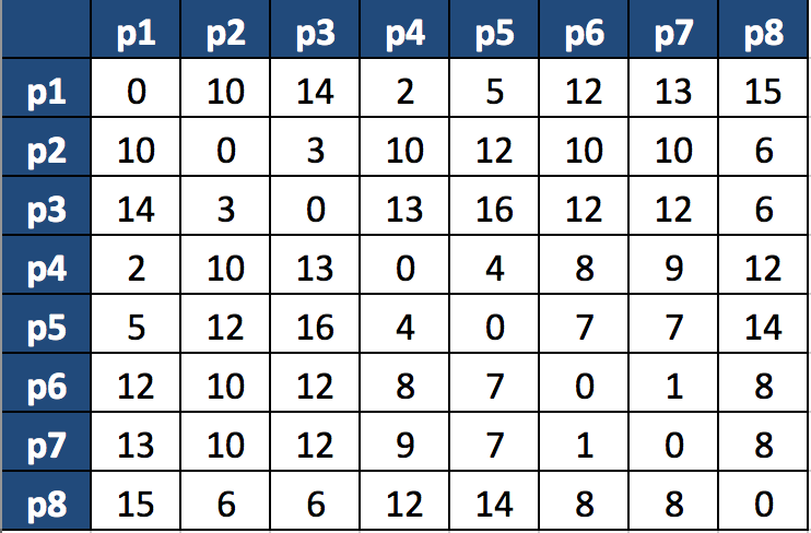 For the data points below, show the order of merging | Chegg.com