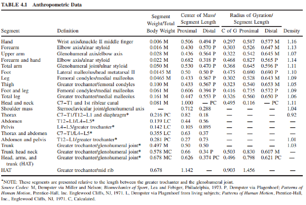 Solved Based on the “Anthropometric_Table.pdf”, ﻿determine | Chegg.com