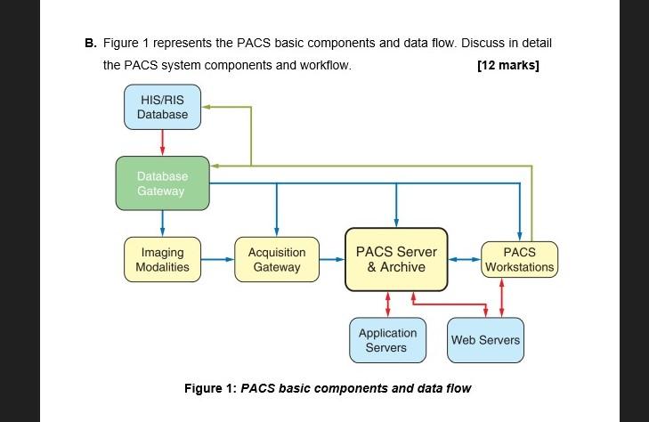 Solved B. Figure 1 represents the PACS basic components and | Chegg.com