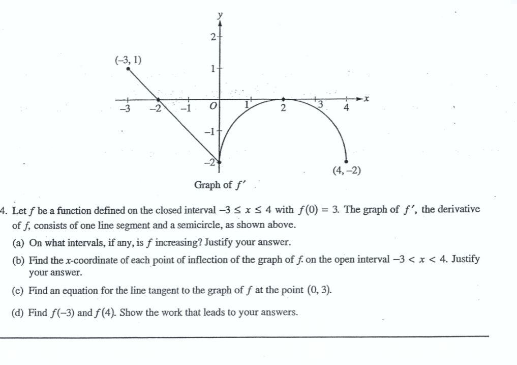 Solved 2+ (-3, 1) 1+ NA -1 0 2 -1 (4,-2) Graph of f' 4. Let | Chegg.com