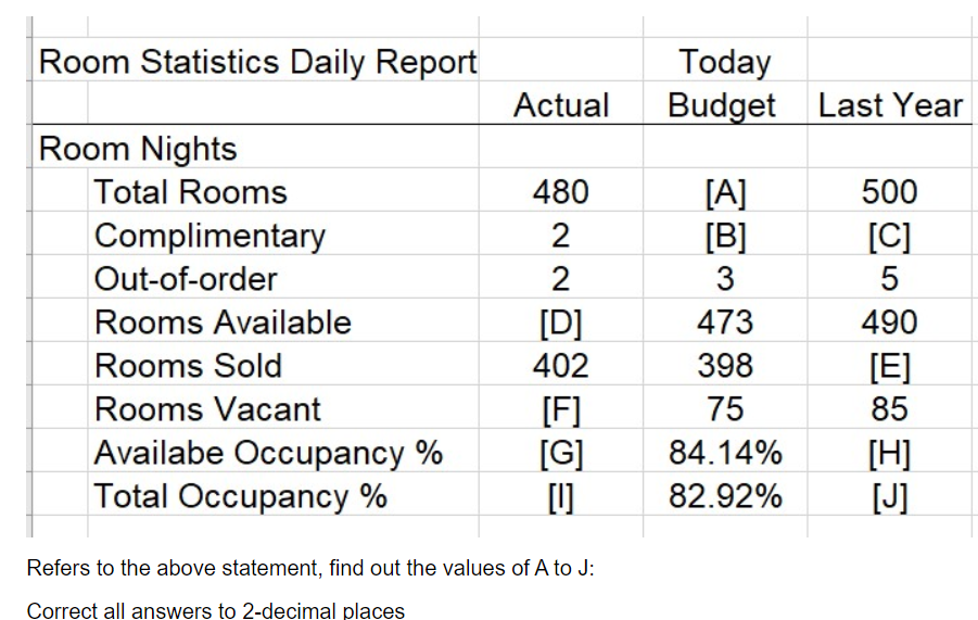 Solved Room Statistics Daily Report Today Budget Last Year | Chegg.com