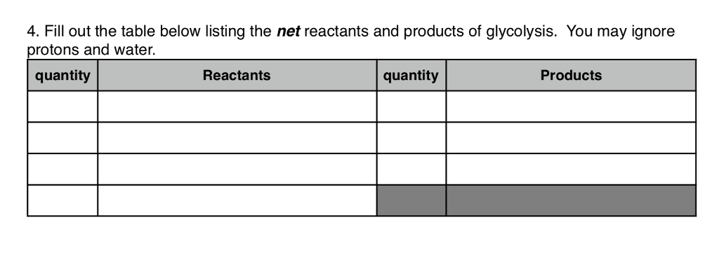 Solved 4. Fill out the table below listing the net reactants | Chegg.com