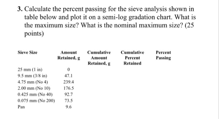 Solved 3. Calculate the percent passing for the sieve | Chegg.com