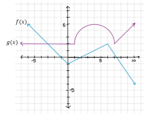 Solved f(x) g(x) Given that a = b find values for a and b | Chegg.com