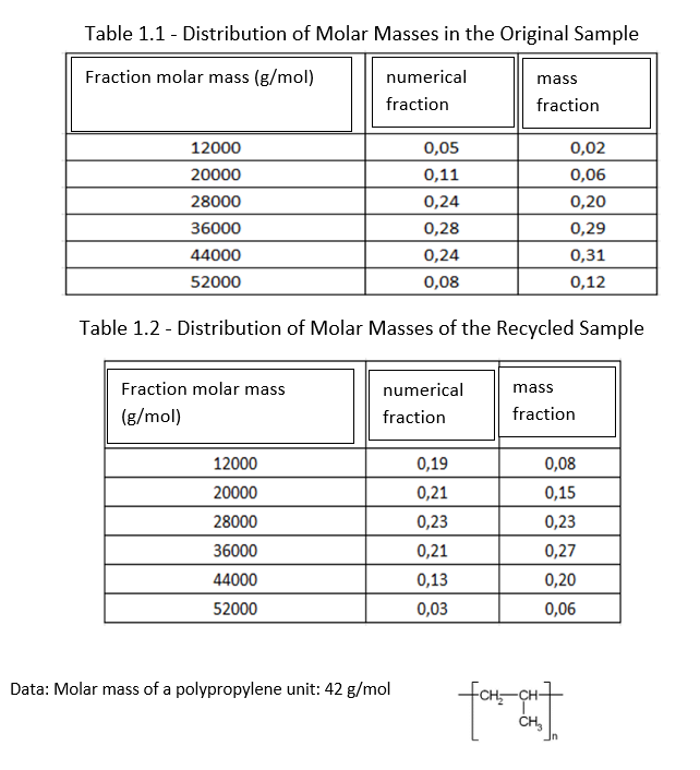 Solved A sample from a batch of polypropylene had the | Chegg.com