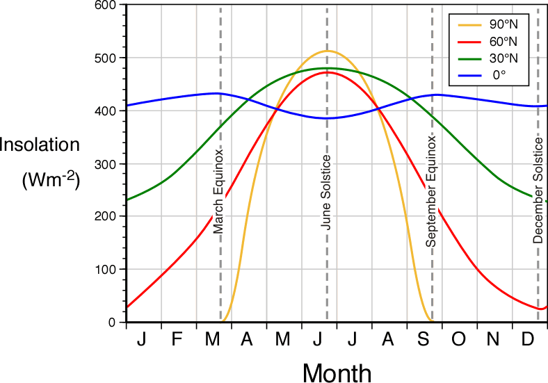 Solved Figure 1. Insolation by date and latitude Sun Angle | Chegg.com