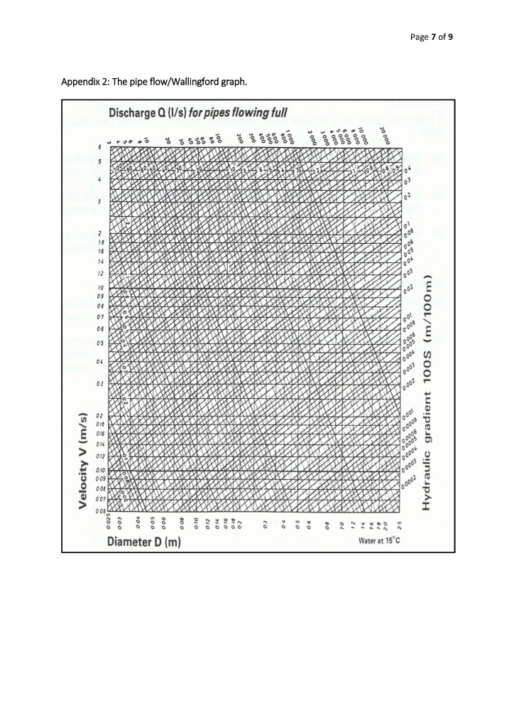 Solved (a) Using the Pipe flow graph (Appendix 2), obtain | Chegg.com