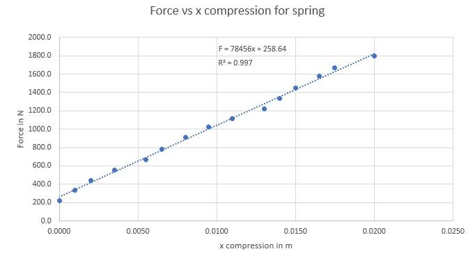 Solved 1. Calculate the spring constant k (in SI units) | Chegg.com