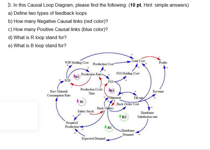 Solved In this Causal Loop Diagram, please find the | Chegg.com