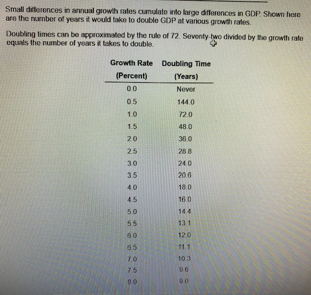 Solved Small differences in annual growth rates cumulate | Chegg.com