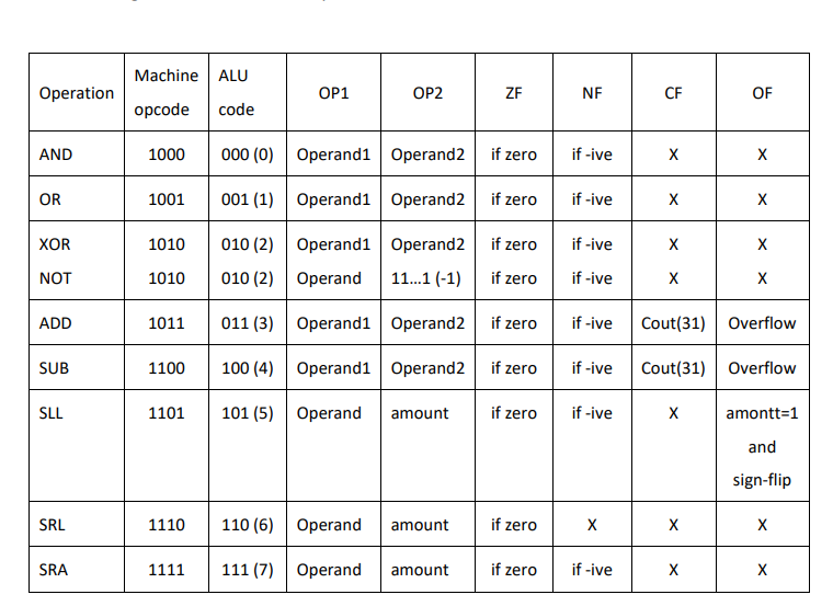 Solved For our 32-bit machine, the ALU class implementation | Chegg.com