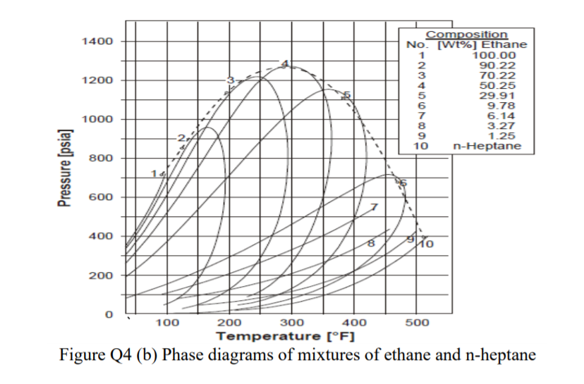 Solved (b) Determine the following temperature and pressure | Chegg.com