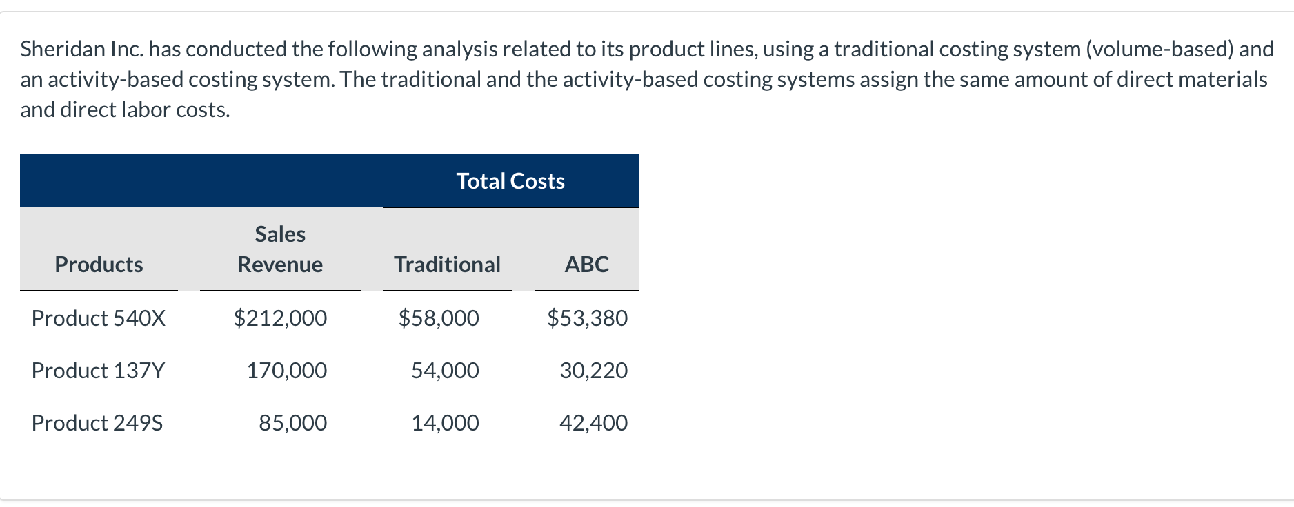 Solved Sheridan Inc. has conducted the following analysis | Chegg.com