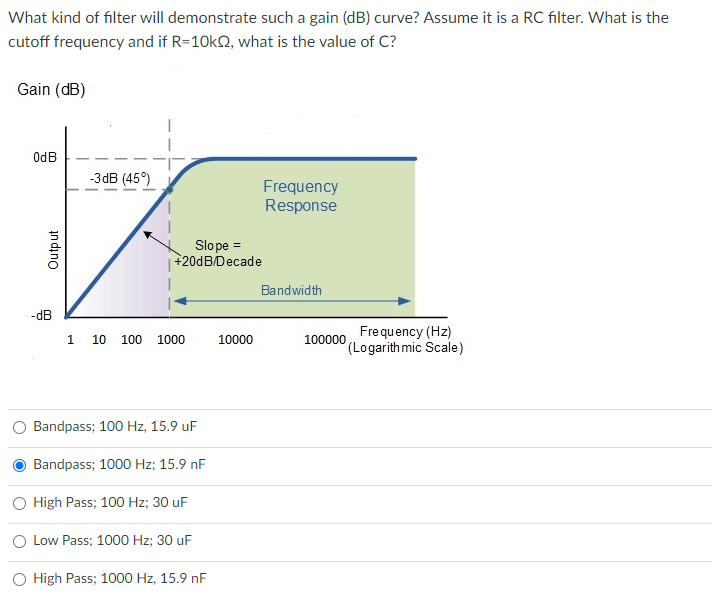 Solved What kind of filter will demonstrate such a gain (dB) | Chegg.com
