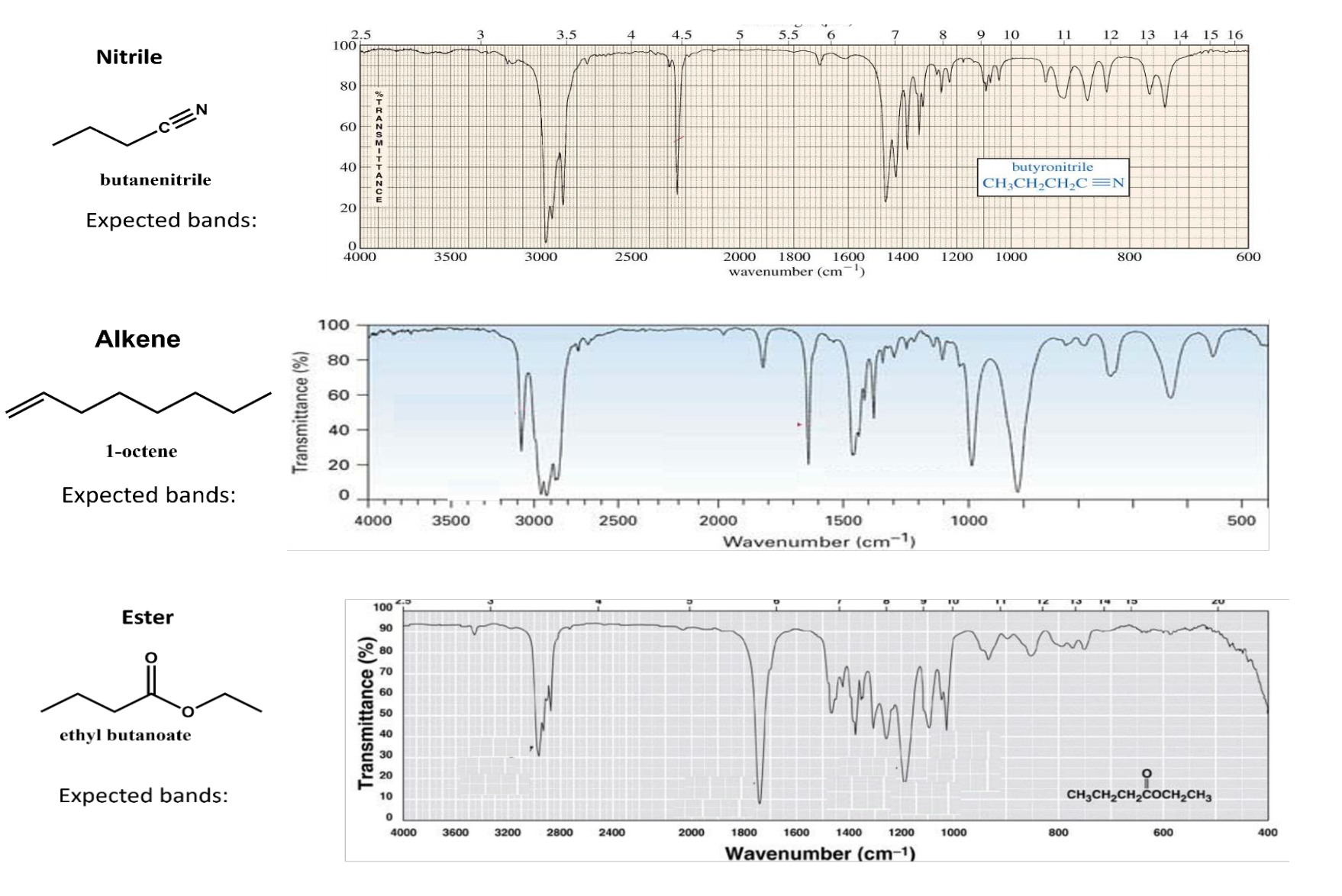 3. Identifying functional groups. Using the charts | Chegg.com