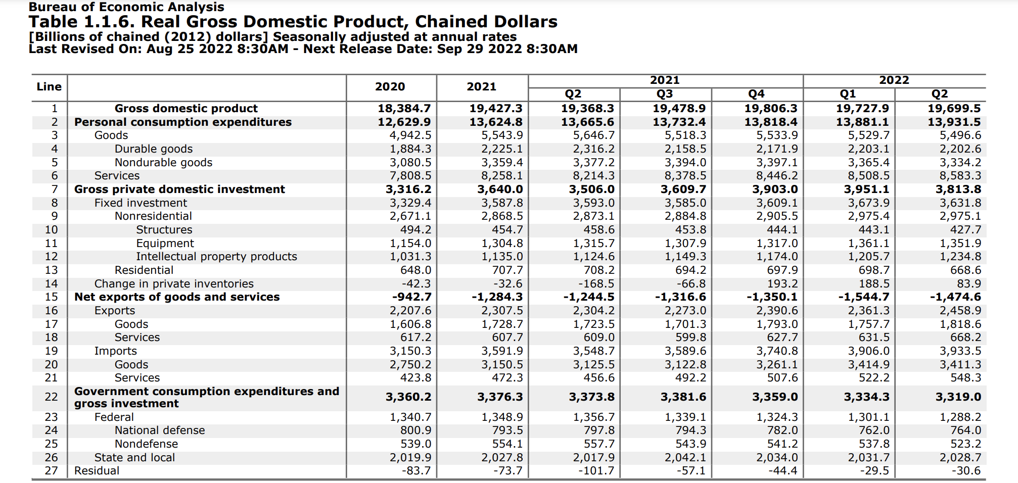 Solved Bureau of Economic Analysis Table 1.1.6. Real Gross | Chegg.com