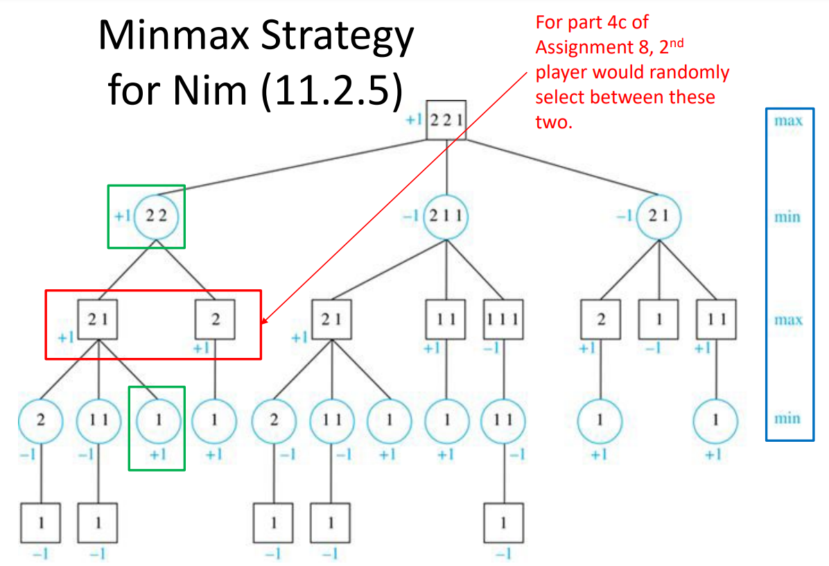 4. Write a program that creates a min-max strategy | Chegg.com