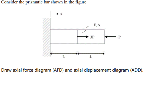 Solved Consider the prismatic bar shown in the figure EA 3P | Chegg.com