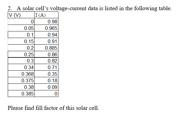 Solved 2. A solar cell's voltage-current data is listed in | Chegg.com