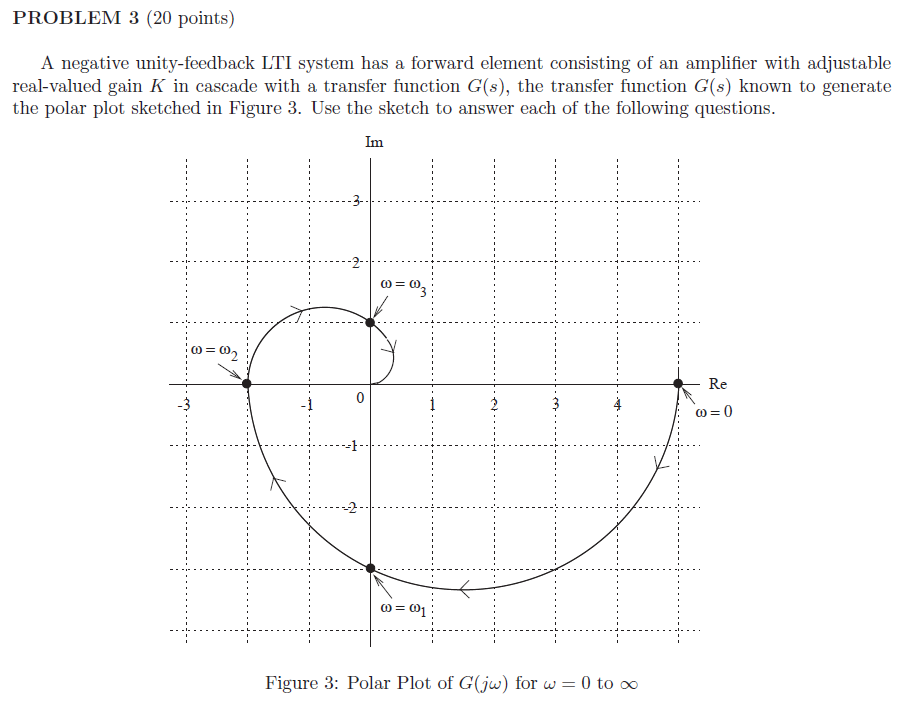 Solved PROBLEM 3 (20 points) A negative unity-feedback LTI | Chegg.com