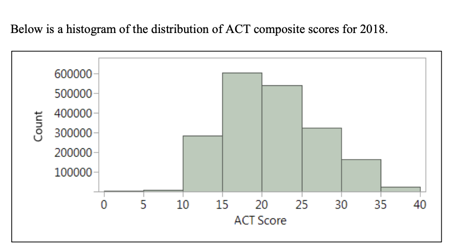 Solved The distribution of composite ACT scores for the | Chegg.com