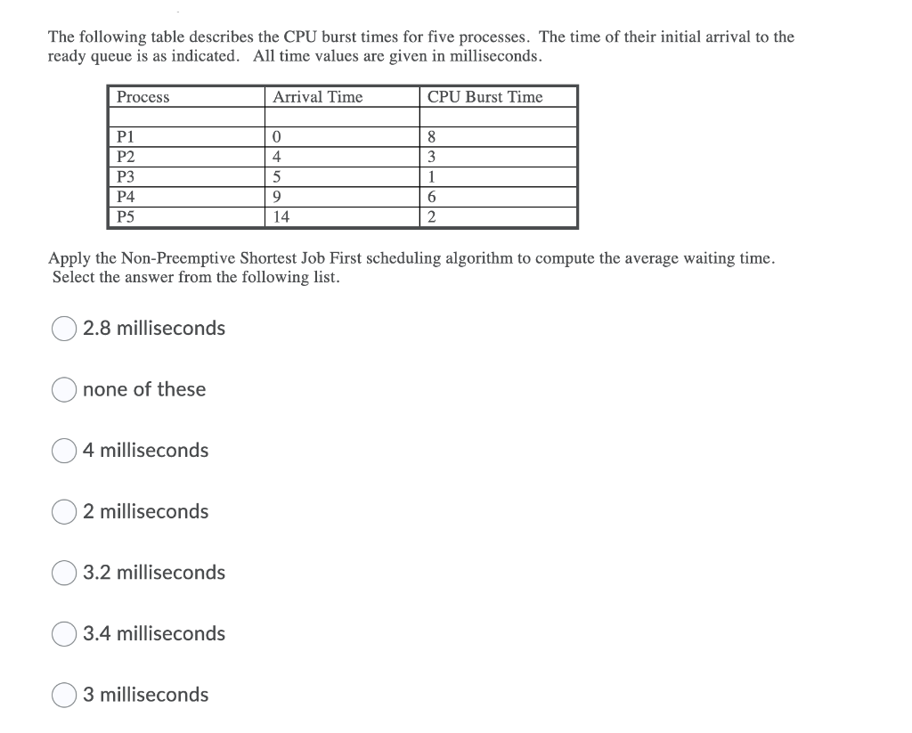 Solved The following table describes the CPU burst times for | Chegg.com