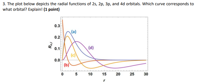 Solved Physical Chemistry II 3. The plot below depicts the | Chegg.com