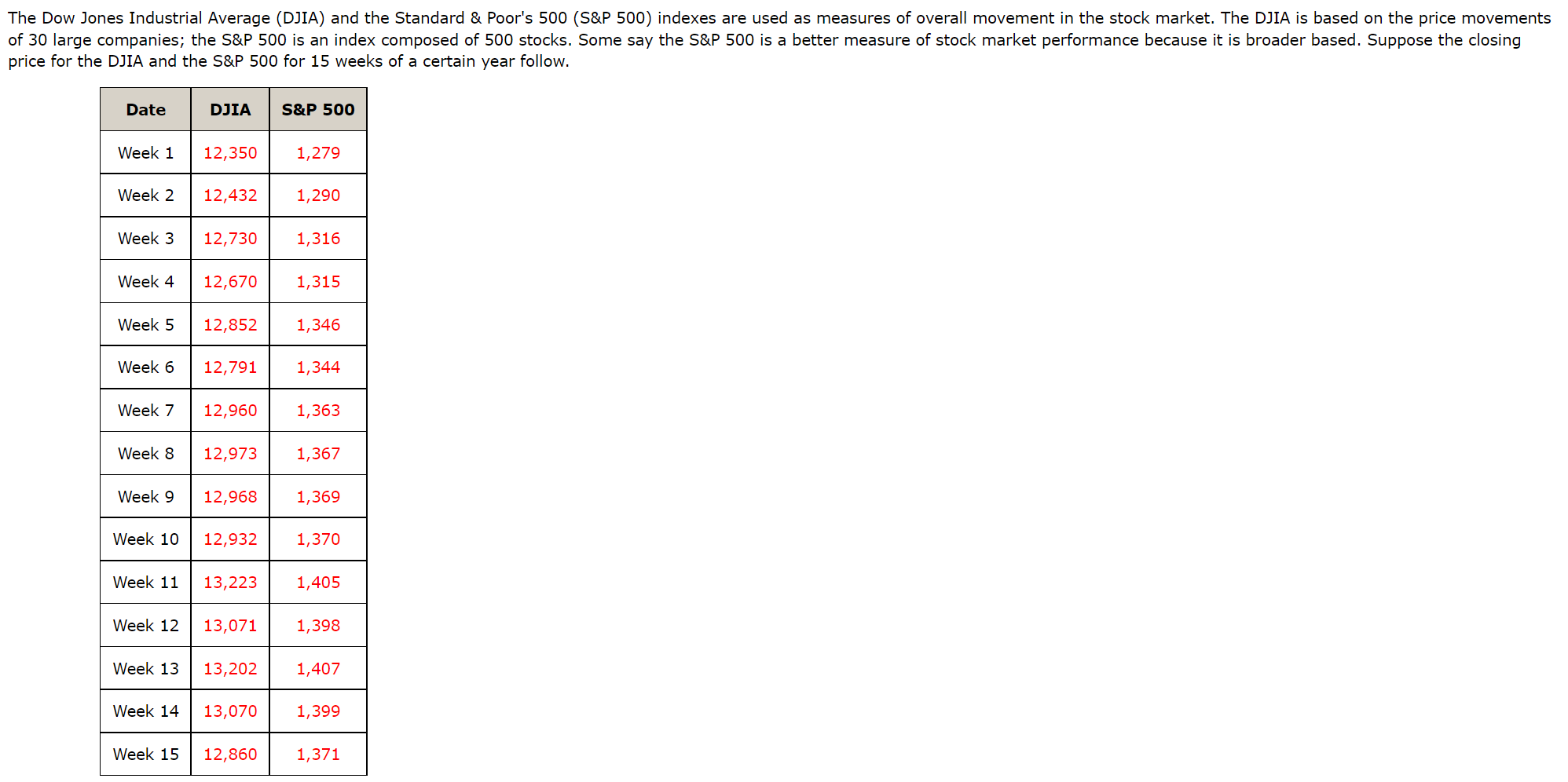 price for the DJIA and the S\&P 500 for 15 weeks of a | Chegg.com