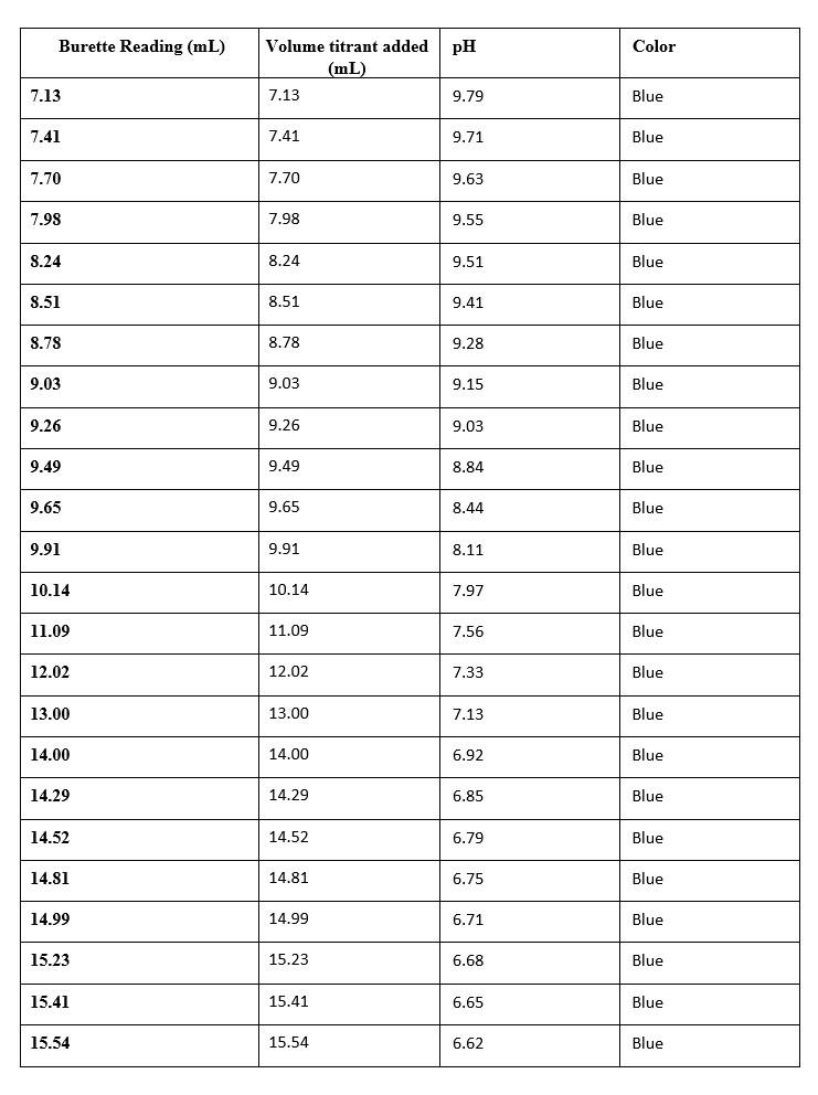 Solved Table 1: Titration Data Burette Reading (mL) Color | Chegg.com