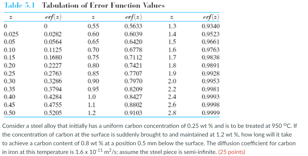 Solved 15 Table 51 Tabulation Of Error Function Values Erf 3519