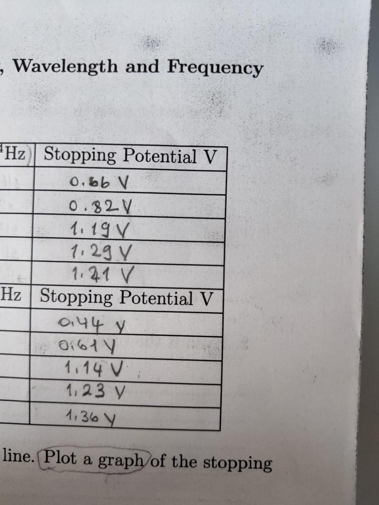 Solved , Wavelength and Frequency Hz Stopping Potential V | Chegg.com