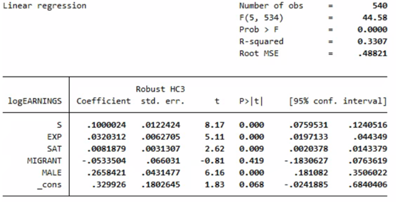 The model below is a 2 stages least squares | Chegg.com