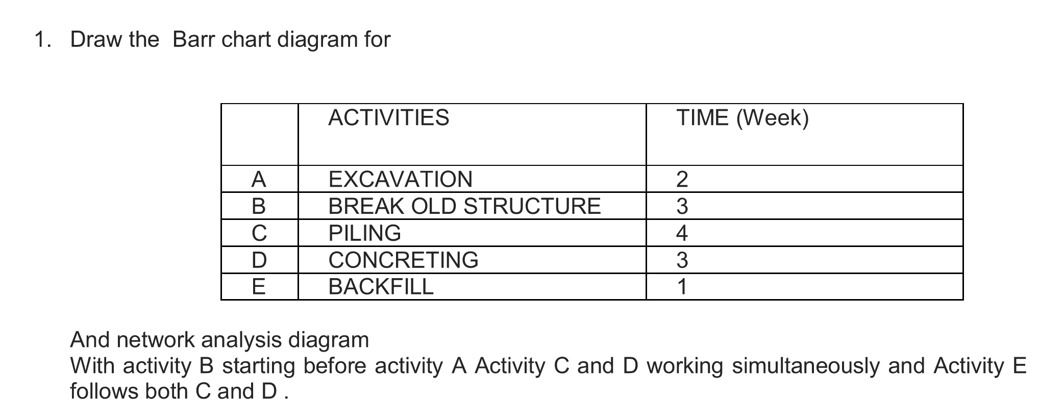 Solved 1. Draw the Barr chart diagram for ACTIVITIES TIME | Chegg.com