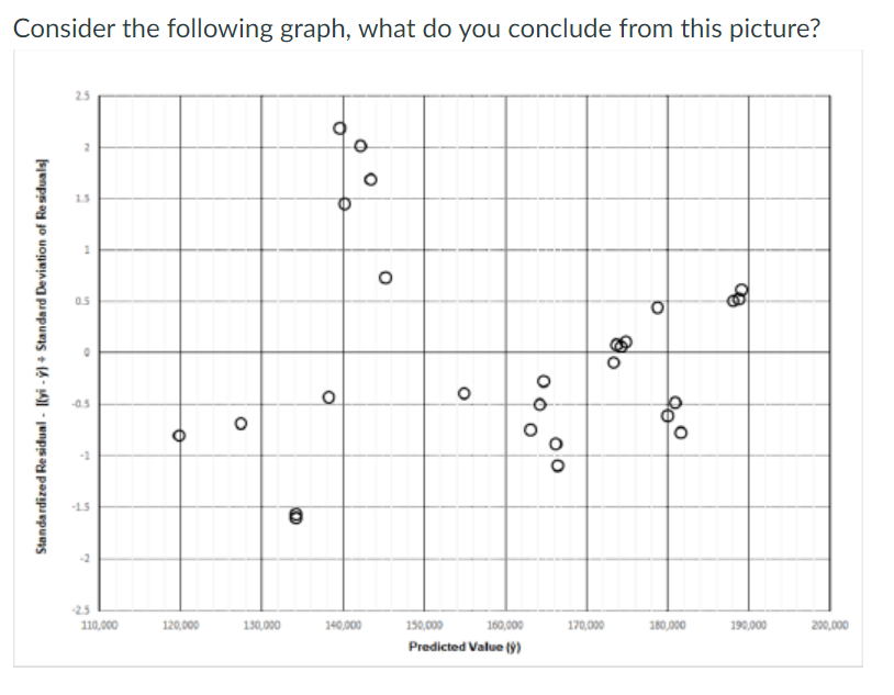 Solved A. Appears to be no pattern; conclusion is that the | Chegg.com