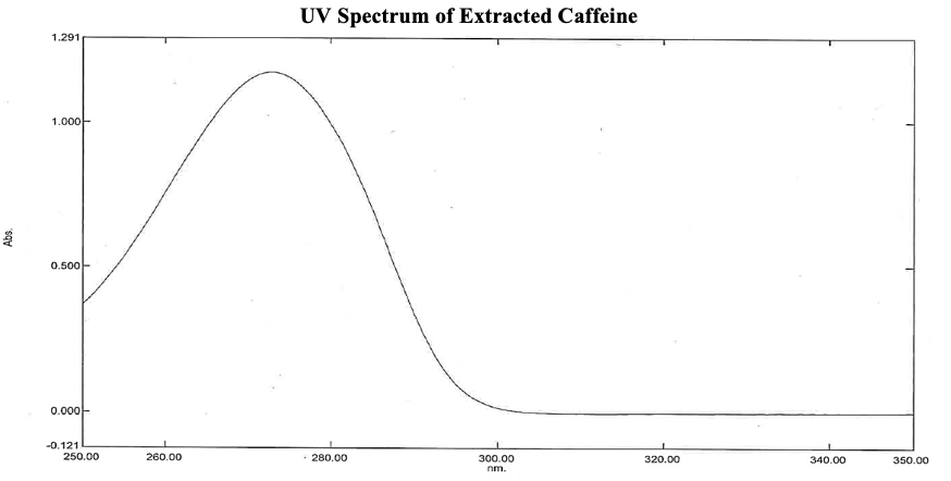 Solved UV Spectrum of Extracted Caffeine 1.000 Abs. 0.500 | Chegg.com