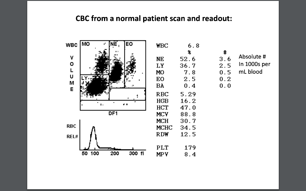 Solved CBC from a normal patient scan and readout:CBC: | Chegg.com