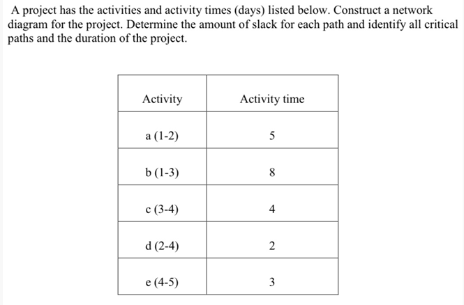 Solved A project has the activities and activity times | Chegg.com