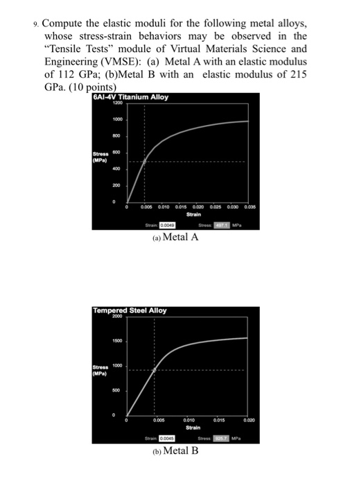 Solved 9. Compute the elastic moduli for the following metal | Chegg.com