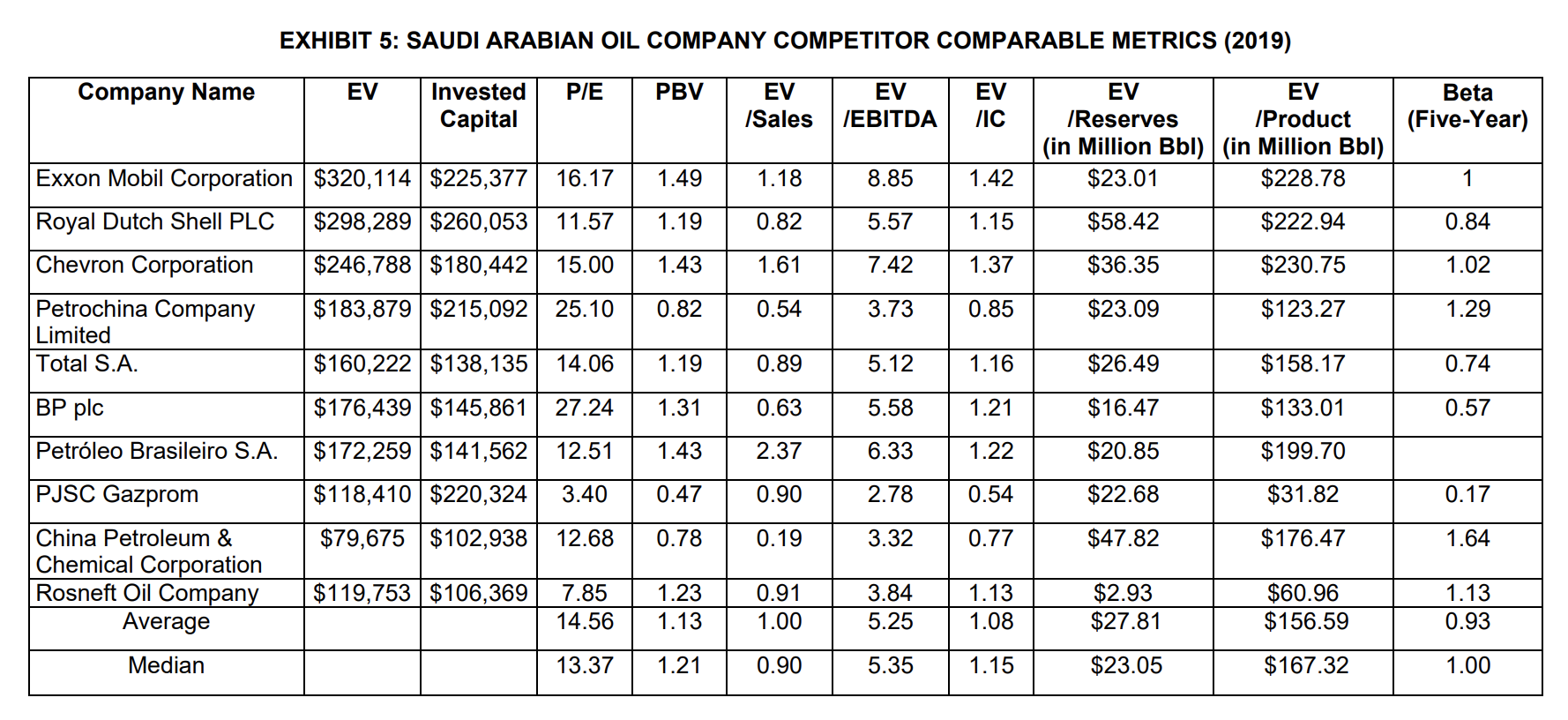 Conduct a valuation of Aramco using two | Chegg.com