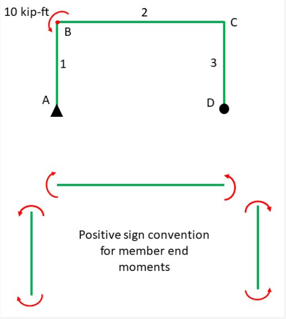 Solved Draw moment diagrams for the frame shown (these will | Chegg.com