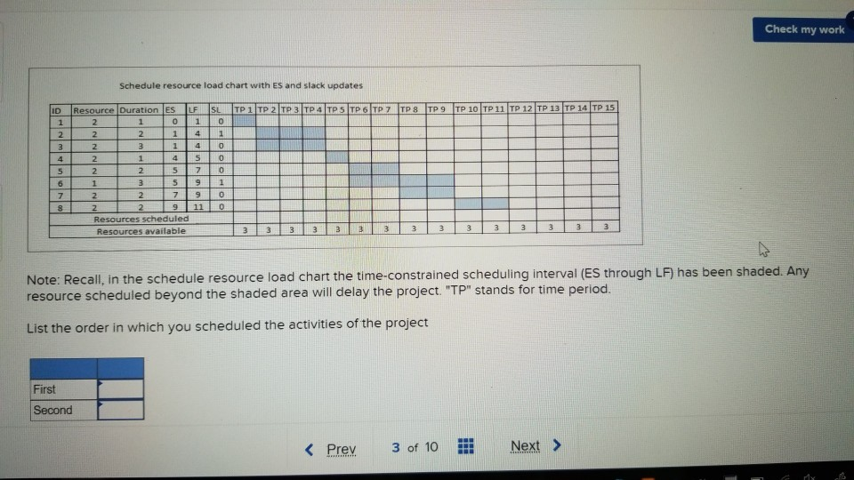 Solved Check my work Schedule resource load chart with Es | Chegg.com